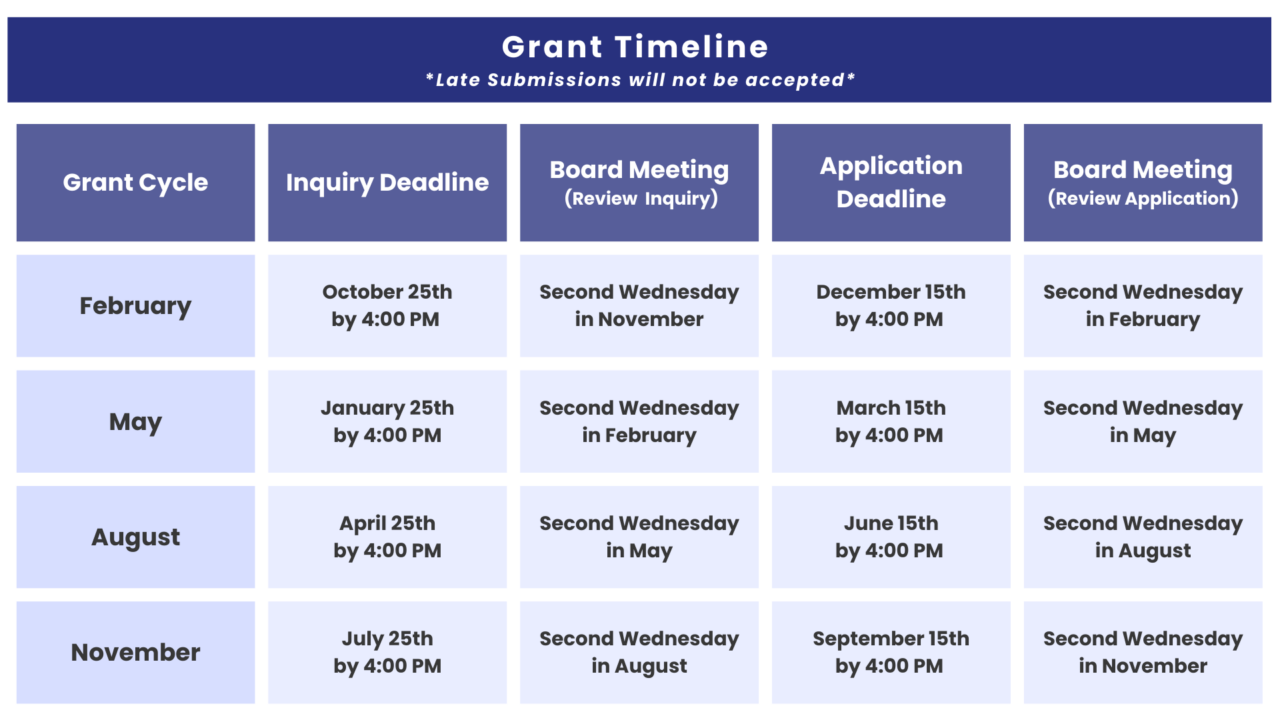 Grant Process and Timeline | FMH Foundation
